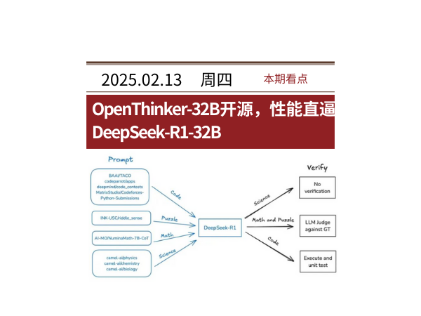 2月13日·OpenThinker-32B开源，性能直逼DeepSeek-R1-32B | AI智库导航-aiguide.cc