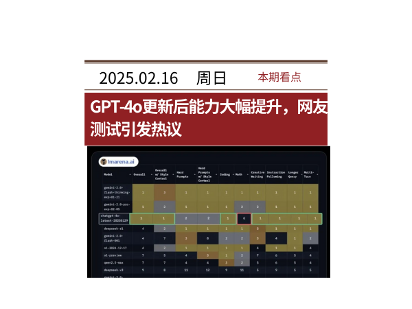 2月16日·GPT-4o更新后能力大幅提升，网友测试引发热议 | AI智库导航-aiguide.cc