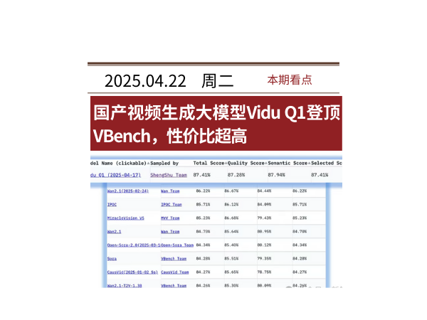4月22日·国产视频生成大模型Vidu Q1登顶VBench，性价比超高 | AI智库导航-aiguide.cc
