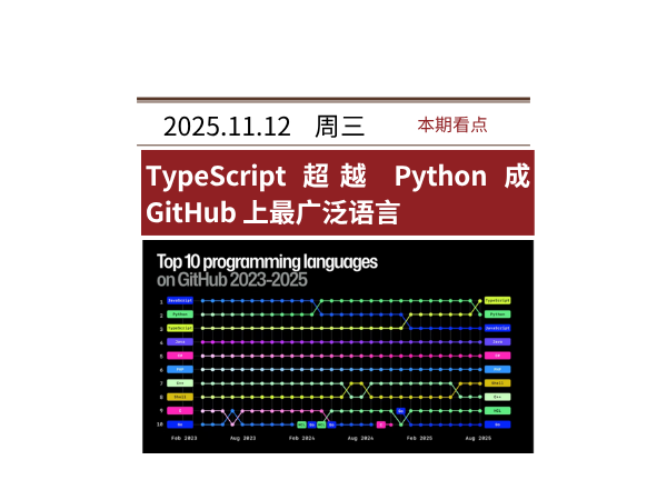 11月12日·TypeScript 超越 Python 成 GitHub 上最广泛语言 | AI智库导航-aiguide.cc